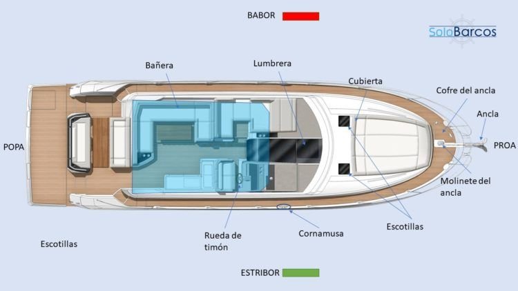 Partes del barco - Solo barcos