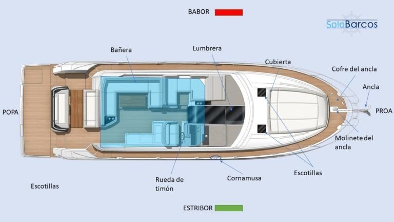 Partes del barco - Solo barcos