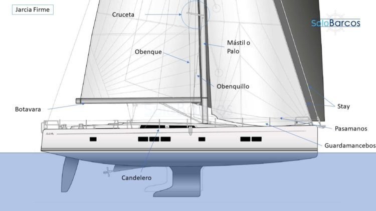 Partes del barco - Solo barcos